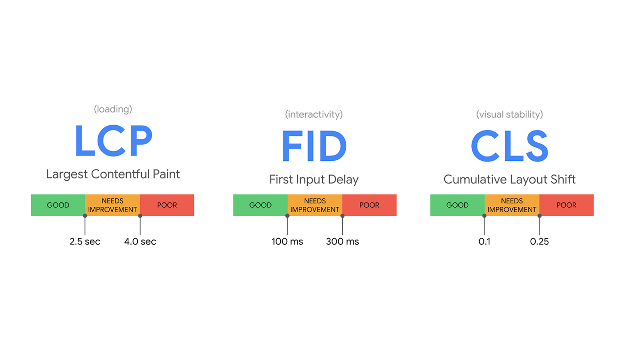 Apa Itu Core Web Vitals? Panduan Optimasi LCP, INP, dan CLS - Blog Clouden